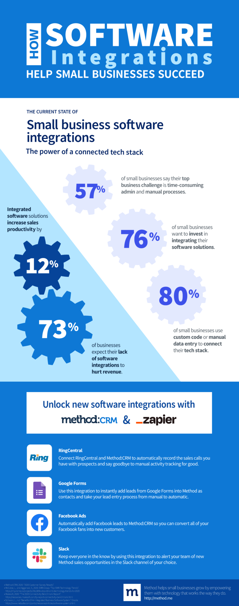 How software integrations help small businesses succeed — Method
