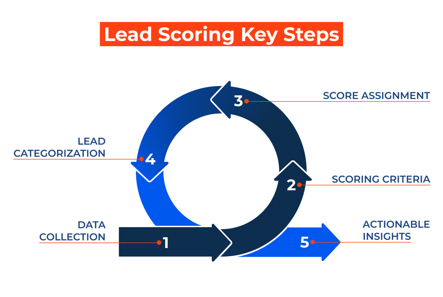 How To Streamline Sales Process Steps — Method