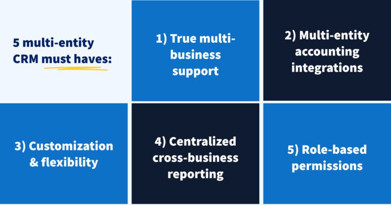 7 best CRMs for multiple businesses in 2025 — Method